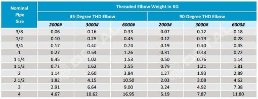 Steel Pipe Elbow (45 and 90 degree) Types & Specifications - Octalsteel