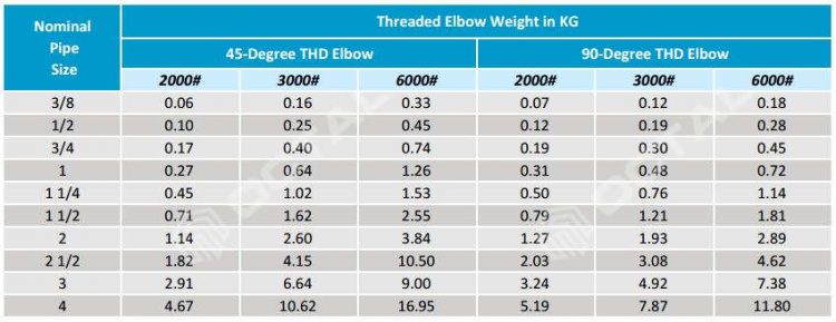 Steel Pipe Elbow (45 and 90 degree) Types & Specifications - Octalsteel