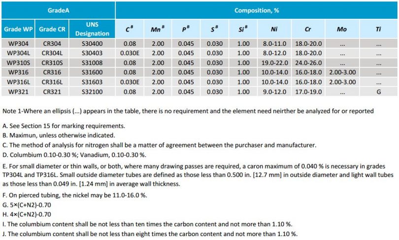 ASTM A403 WP304 & WP316 Stainless Steel Pipe Fittings - Octal Fittings