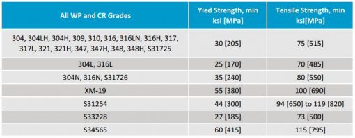 ASTM A403 WP304 & WP316 Stainless Steel Pipe Fittings - Octal Fittings