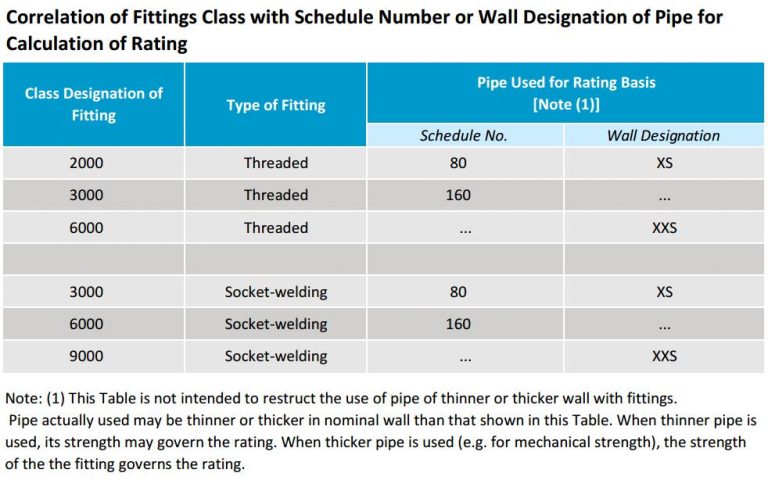 ASME B16.11 Specification for Forged Steel Fittings - Octal Pipe Fittings