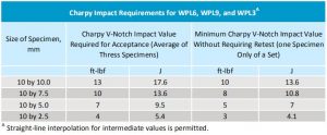 ASTM A420 WPL6 for Low Temperature Pipe Fittings- Octalsteel