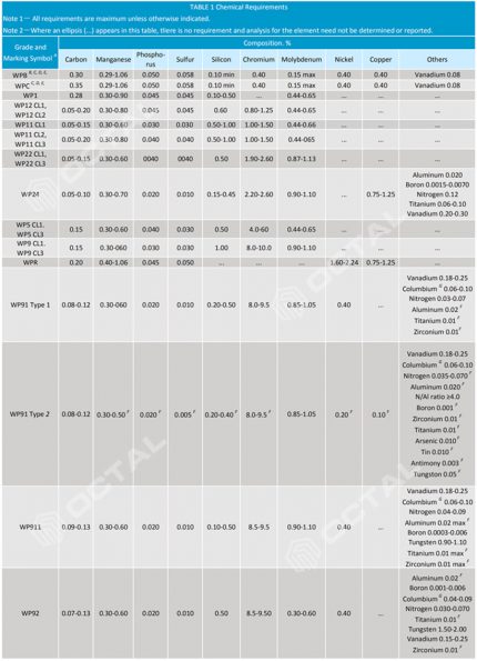 ASTM A234 WPB, WPC, WP5, WP9, WP11, WP22 Fittings - Octal Steel