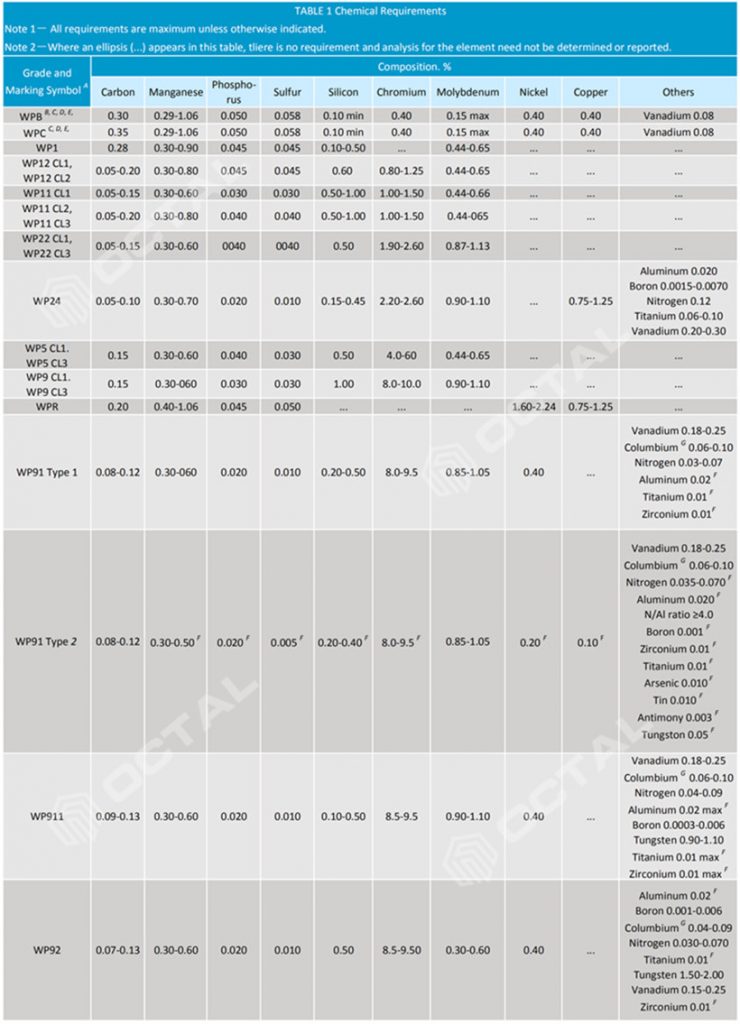 ASTM A234 WPB, WPC, WP5, WP9, WP11, WP22 Fittings - Octal Steel