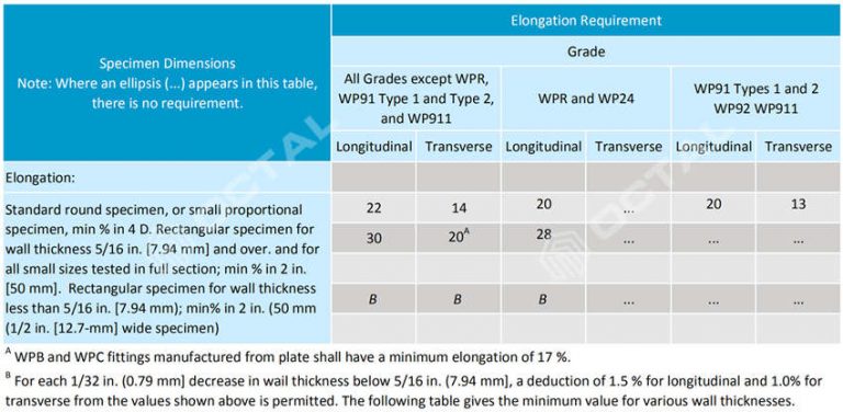 ASTM A234 WPB, WPC, WP5, WP9, WP11, WP22 Fittings - Octal Steel