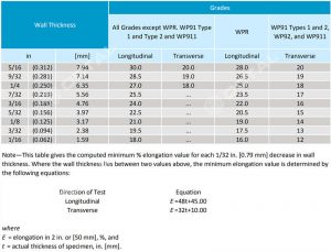 ASTM A234 WPB, WPC, WP5, WP9, WP11, WP22 Fittings - Octal Steel