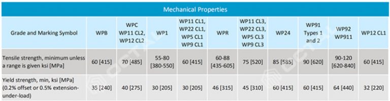 ASTM A234 WPB, WPC, WP5, WP9, WP11, WP22 Fittings - Octal Steel